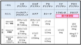 DPP-4阻害薬 特徴まとめ｜薬を学ぶ 〜薬剤師国家試験から薬局実務まで〜
